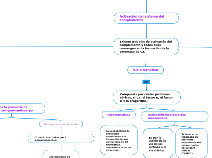 Sistema del complemento - Mind Map
